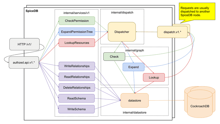 Implementing Google Zanzibar Open Source: The Architecture of SpiceDB | AuthZed.com