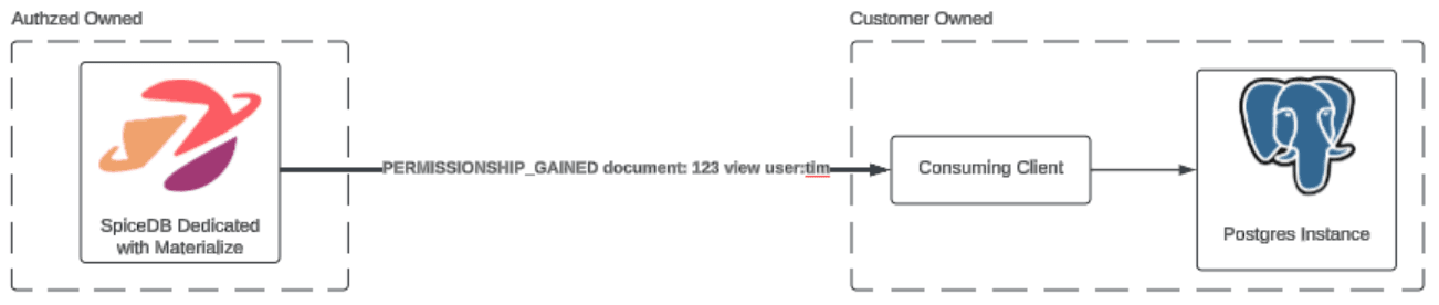 AuthZed Materialize (Early Access) – AuthZed Docs